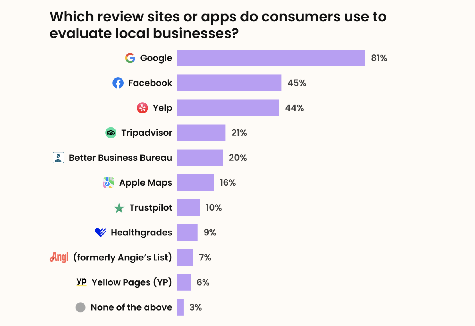 How to Get More Google Reviews: 13 Proven Ways