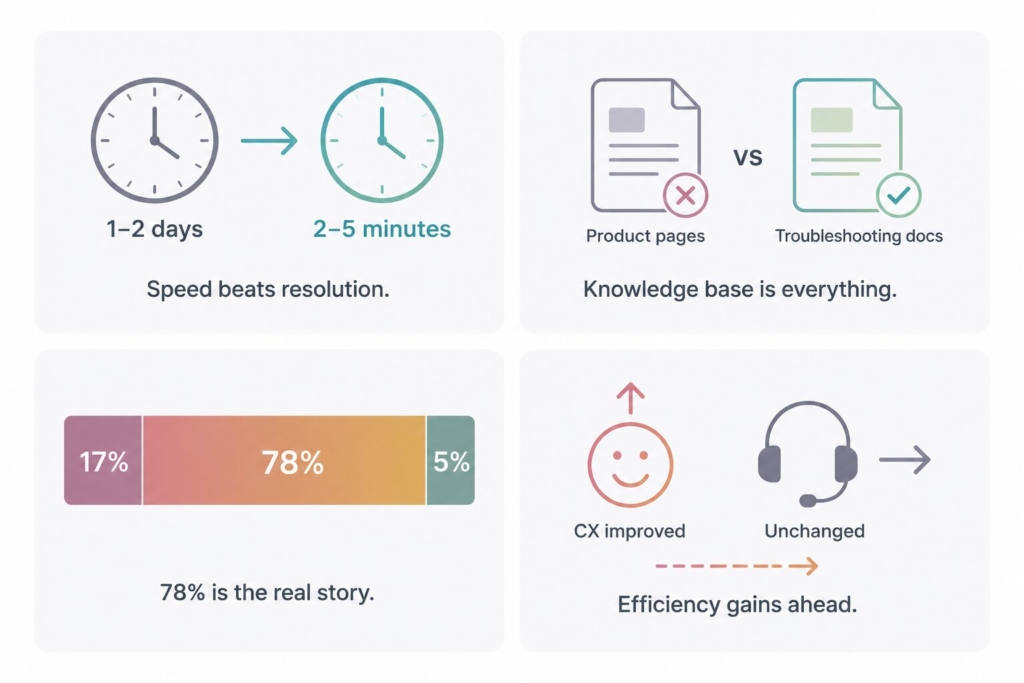 AI Chatbot for Customer Support: 2,498-Ticket Case Study [2026]