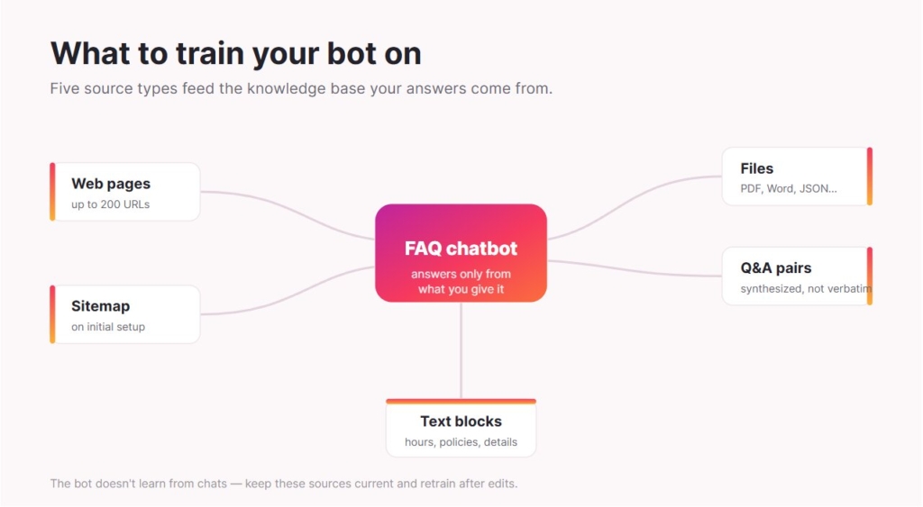 FAQ Chatbot: How to Automate Common Website Questions